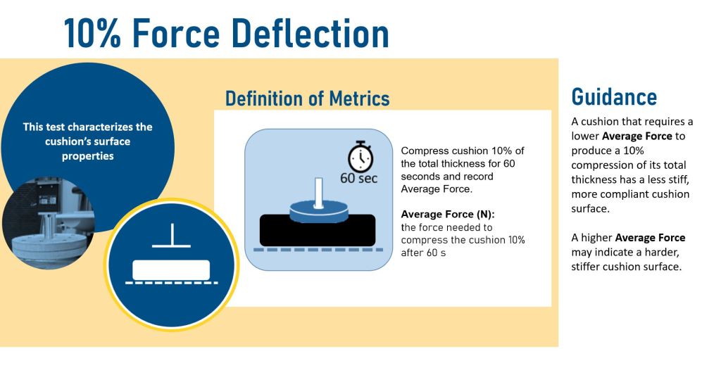 10% Force Deflection – Sorted by Cushion Category